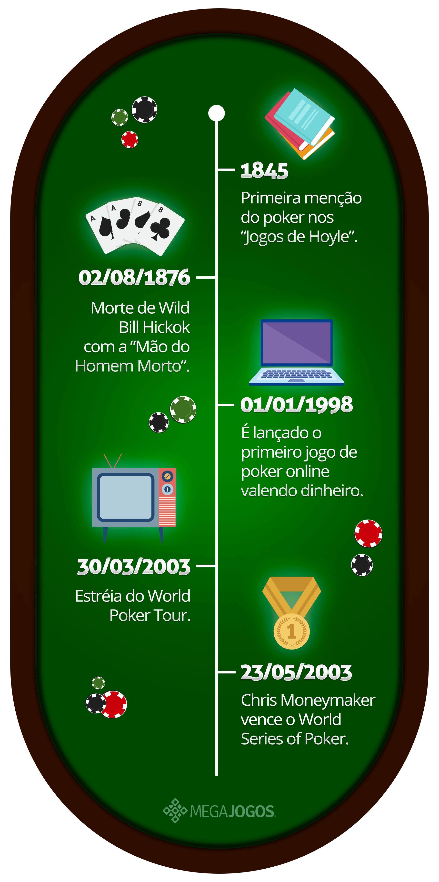 [6_fatos-numeros-e-curiosidades-sobre-poker]timeline - Blog Oficial do ...